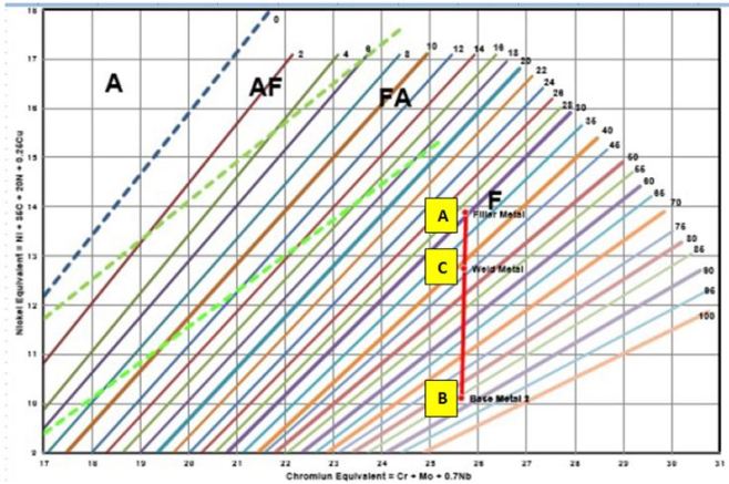 Case Study: 1 Use of WRC-1992 diagram for estimation of weld metal ...